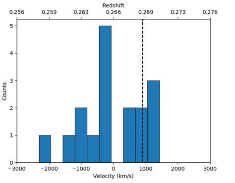 Histogram Showing The Redshift Distribution For 17 Spectroscopically