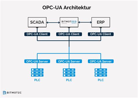 Opc Ua The Industry Standard At A Glance