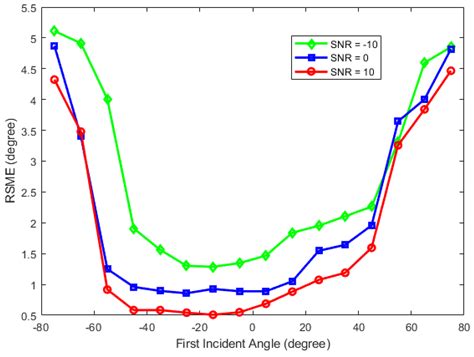 Coherent Signal Doa Estimation Method Based On Spacetimecoding