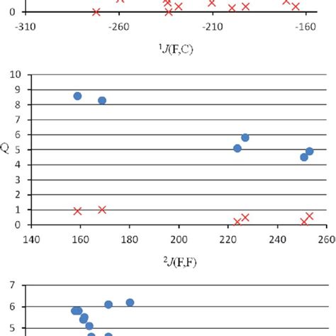 accuracy as defined by q parameter of calculated values of different