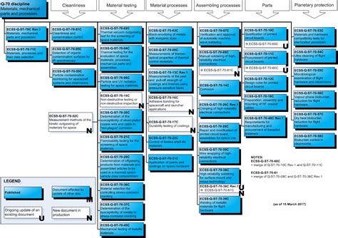 ECSS Document Tree ECSS Architecture European Cooperation For Space Standardization