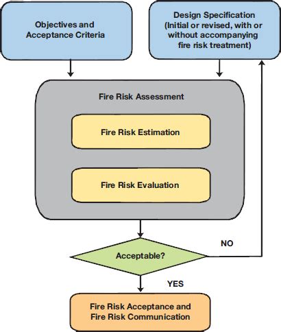 Guidelines For Fire Risk Assessment In Buildings