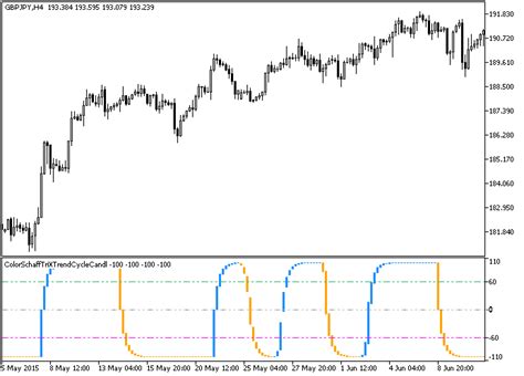 Free Download Of The Colorschafftrixtrendcyclecandle Indicator By Godzilla For Metatrader 5