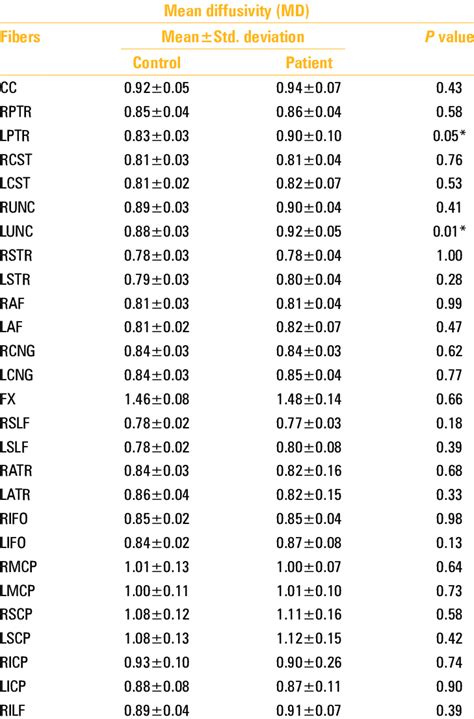 Tractography Differences In Mean Diffusivity Between Tbi Cases And
