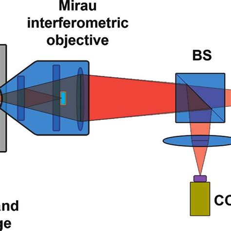 Example Of Interferogram Of Vertical Scanning Interferometry Fringe On Download Scientific