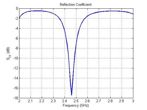simulated reflection coefficient s11 curve download scientific diagram