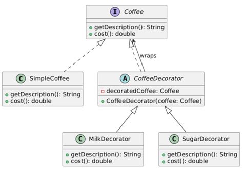 Structural Design Patterns — Decorator By Subhobroto Roy Appkodersolution Jun 2025 Medium