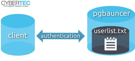 Pgbouncer Authentication Configuration In Simple Steps Cybertec