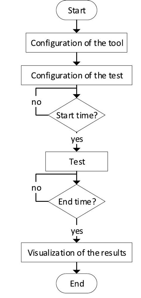 Flowchart For The Functioning Of The Cct In Order To