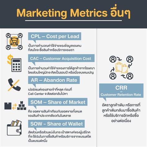 รวม Marketing Metrics ตัวชี้วัดทางการตลาดที่ควรรู้ ตั้งแต่เบสิคจนถึงมือโปร