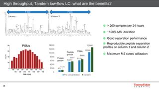 High Throughput Capillary Flow LC MS Proteomics With Maximum MS Utilisation PDF