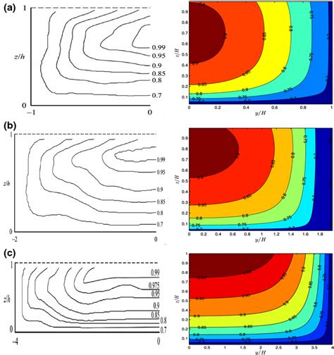 Comparing Computed Cross Sectional Velocity Distribution From Numerical
