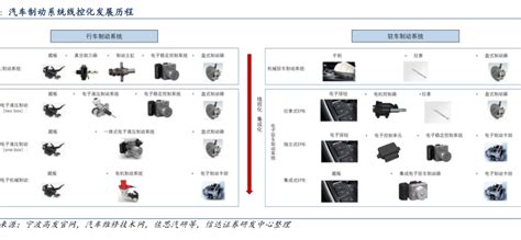 电子液压制动系统 One Box 结构图 行业研究数据 小牛行研
