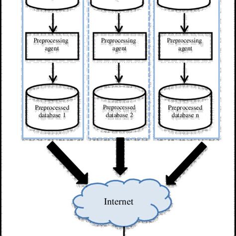 Agent Based Preprocessing Module Download Scientific Diagram