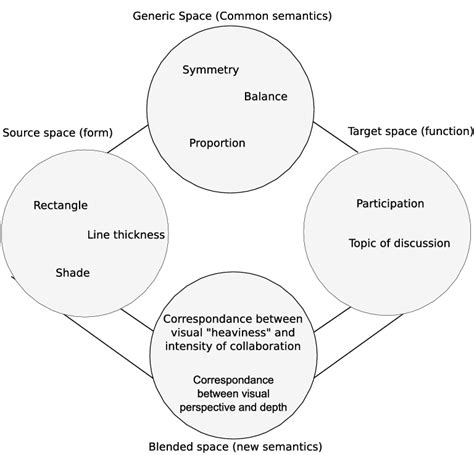 Form Semantic Function Mapping For Visualising Bulletin Discussion Download Scientific Diagram