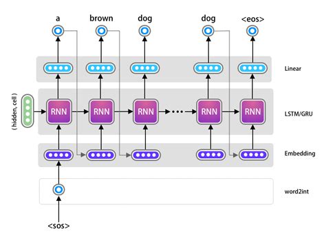Machine Translation Using Recurrent Neural Network And Pytorch A Developer Diary