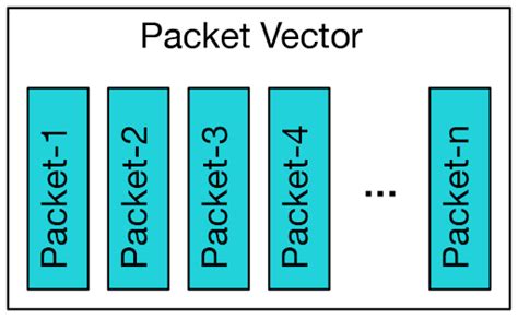 Lightning Fast Kubernetes Networking With Calico And Vpp