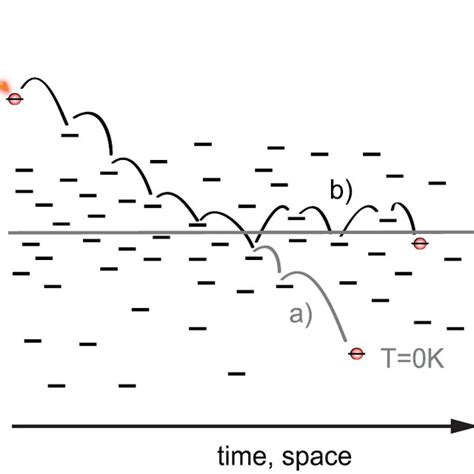The Density Of Localized States Left Of Organic Semiconductor Layers