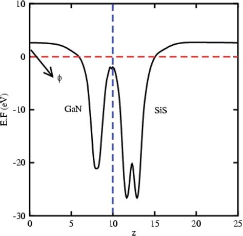 Average Electrostatic Potential And Work Function Of The Gansis Vdw Download Scientific Diagram