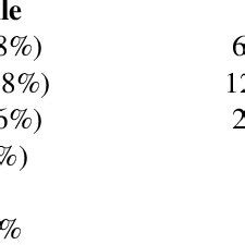 Correlation Between Sex And Number Of AEFI Download Scientific Diagram