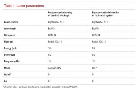 Laser Assisted Irrigation In Endodontic Treatment