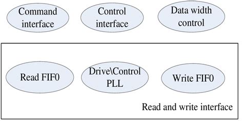 Block Diagram Of Sdram Controller Download Scientific Diagram