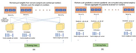 figure 1 from implementing and benchmarking a fault tolerant parameter server for distributed