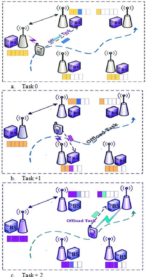 Figure 2 From Performance Analysis Of Digital Twin Edge Network