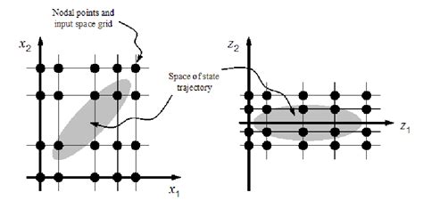 4 Coordinate Transformation And Input Space Grid Original Left And Download Scientific