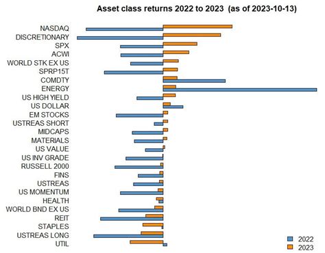 Asset Class Performance In 2023 And Looking Ahead To 2024