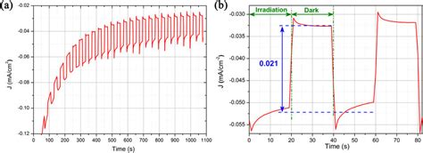 A Photocurrent Transient Spectra B Photocurrent Density Of Two