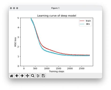 機器學習台大李宏毅教授hw1範例代碼，含解析李宏毅 Hw1 Simple Code 注释 详解 Csdn博客