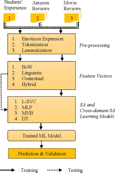 Figure 1 From Cross Domain Sentiment Analysis On Social Media Interactions Using Senti Lexicon