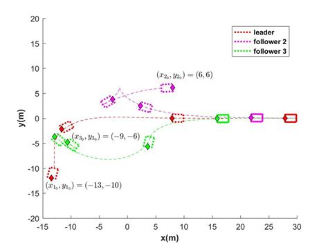 Formation For Linear Approximation Control Following A Linear Path