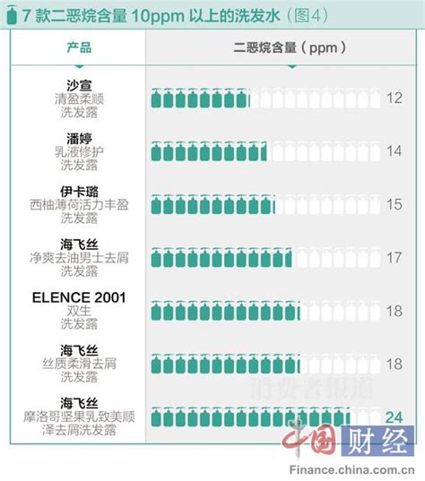 大润发全面下架宝洁二恶烷超标洗发水消费者面前不应有双重标准 C2CC传媒
