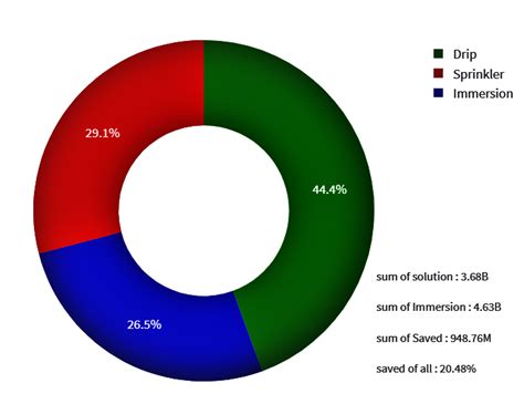 The Proportion Of Water Used For Various Irrigation Systems Download