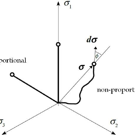 Loading Paths For Non Proportional And Proportional Loading Download Scientific Diagram