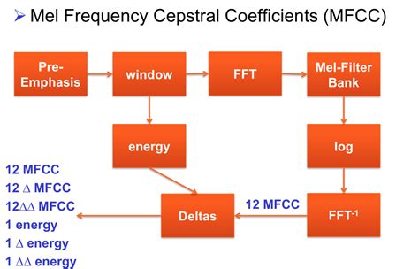 言语信息 基于dtw和mfcc的单个词语音识别 Haonan Jia Blogs