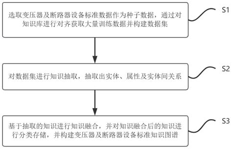 一种面向变压器及断路器设备标准知识图谱构建方法与流程