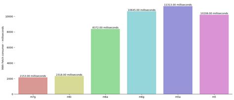 Kafka Benchmarking On Aws Graviton2 Graviton3 And Amd The New Stack