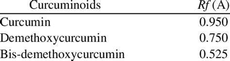 Rf Values Of Each Curcuminoid Components Download Scientific Diagram