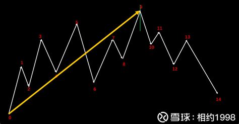 缠论线段的定义及终结 FROM网页链接益学堂都业华线段的定义至少由三笔构成且前三笔必须有重叠部分且为奇数笔3579