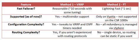 Virtual Routing Part 3 Router Redundancy In VMware VSphere Matt Oswalt