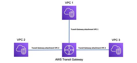 Introducing Security Group Referencing For Aws Transit Gateway Networking And Content Delivery