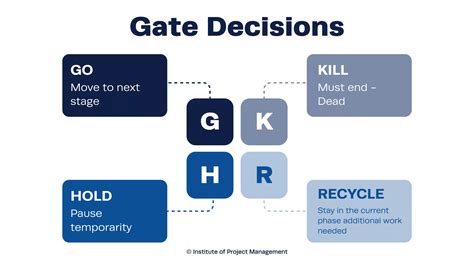 Successful Project Manager V Phase Gate Process Institute Of Project Management