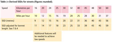 Visibility In Highway Design Dmrb And Manual For Street Civilistix