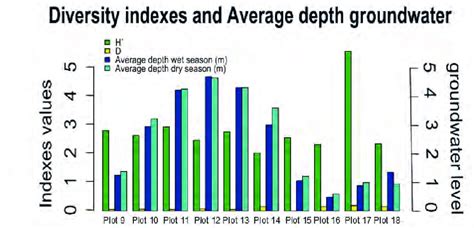 Shannon Index H Simpson Index D And Variation In Groundwater Level Download Scientific