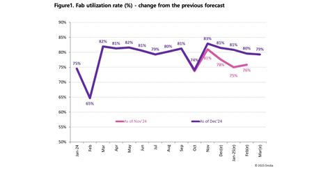 Omdia Panel Makers Increase Fab Utilization Plans By Three Consecutive