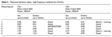Measured Vibration Values High Frequency Methods Acc Envacc