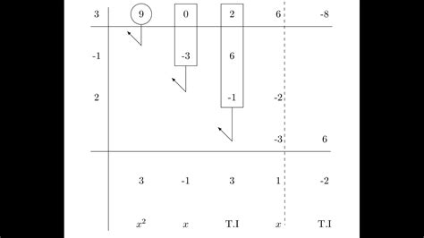 Tikz Pgf Horners Method For Polynomial Long Division Tex Latex